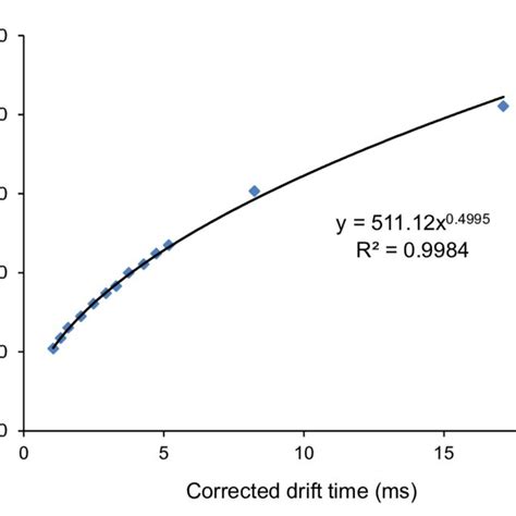 Fig S3 Plot Of Corrected Collision Cross Section Ccs Vs Corrected