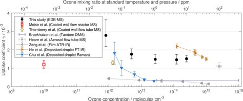 Reactive Uptake Coefficients For Different Ozone Mixing Ratios Open