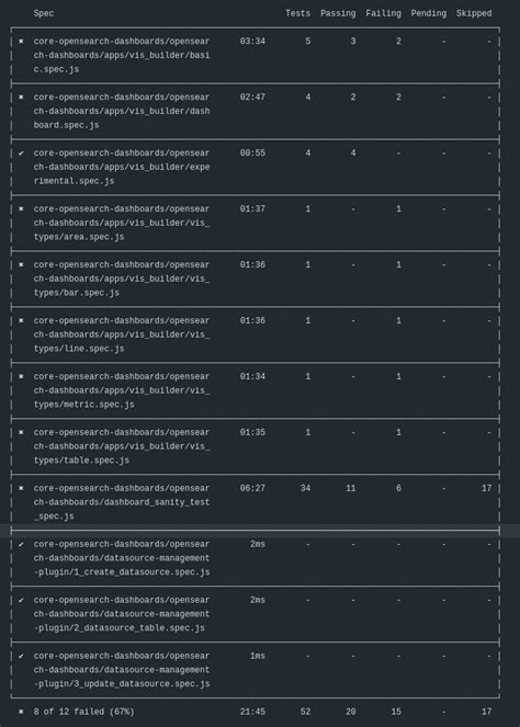 Skipfix Failing Cypress Tests · Issue 34 · Wazuhwazuh Dashboard · Github