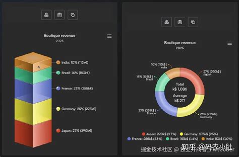 Vue3 新趋势：弃用 Echarts！最强图表库诞生！ 知乎