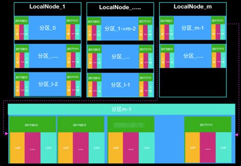 分区存储物理示意图 用户指南（2 0） 云原生数据仓库analyticdb mysql版 企业版