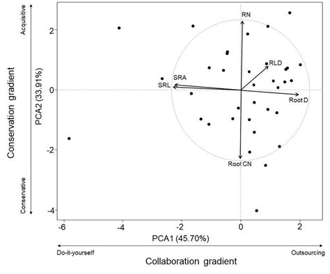 3 Principal Component Analysis Of Six Coffee Root Functional Traits