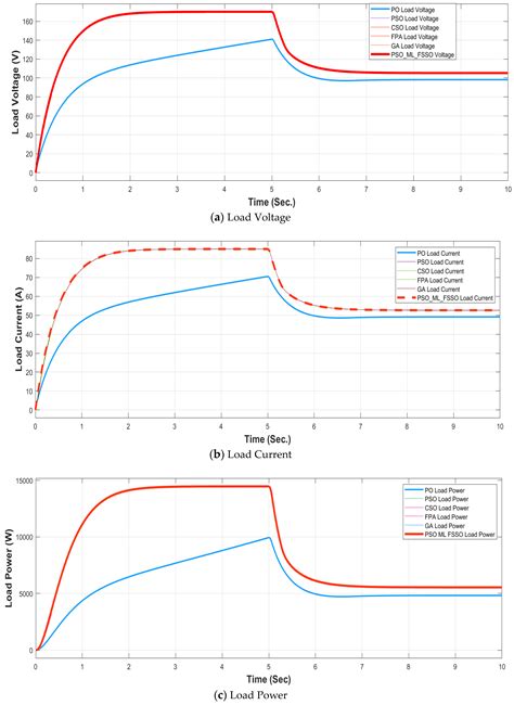 A Novel Hybrid Mppt Approach For Solar Pv Systems Using Particle Swarm Optimization Trained