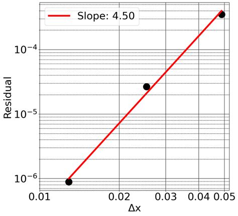 Convergence Rate Of Final Residuals Download Scientific Diagram