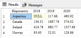 Pivoting With Python In Sql Server SQL CHIT CHAT Blog About Sql Server Snowflake