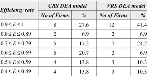 efficiency rate scores under the crs and vrs dea model download table