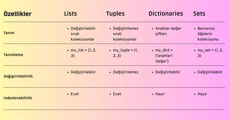 Pythonda Lists Tuples Dictionaries Ve Sets Temel Kurallar Ve Kullanımlar By Deniz Dağlı