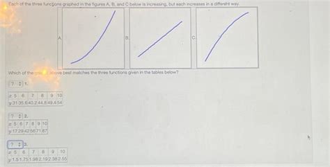 Each Of The Three Functions Graphed In The Figures A