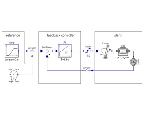 Modelica Clockedexamplessimplecontrolleddrive