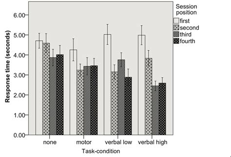 Response Times Across Task Conditions And Across Sessions Overall