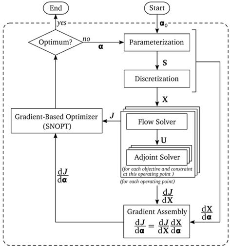 Cad Integrated Multipoint Adjoint Based Optimization Of A Turbocharger Radial Turbine