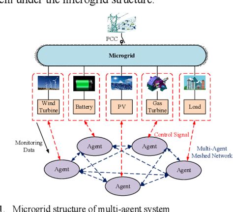 Figure 1 From Distributed Collaborative Control Strategy For Integrated