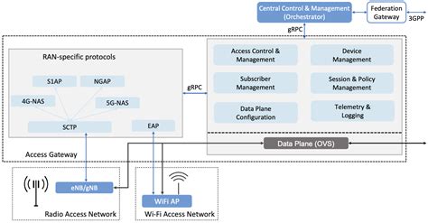Chapter 5 Mobile Core — Private 5g A Systems Approach Version 02 Dev Documentation