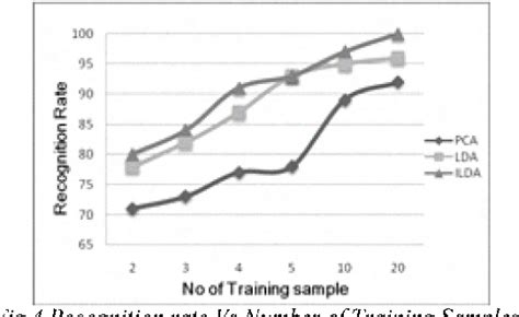 Figure 4 From Implementation Of Incremental Linear Discriminant Analysis Using Singular Value