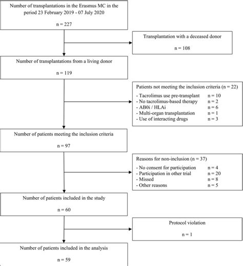 Avoiding Tacrolimus Underexposure And Overexposure With A Dosing Algorithm For Renal Transplant