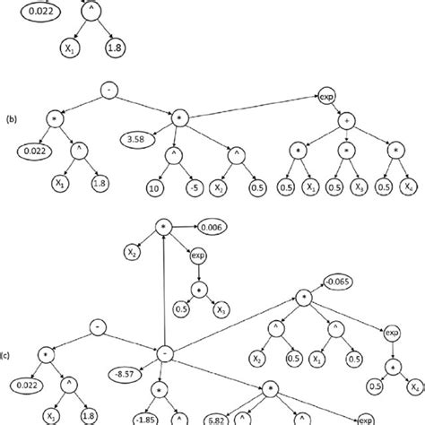 Transformation And Optimisation Of An Epr Expression Download