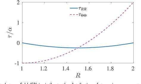 Figure 9 From A Model For Residually Stressed Viscoelastic Bodies And Its Application To Some