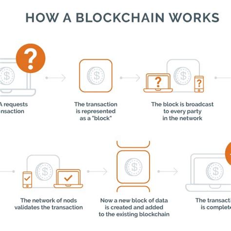 How Blockchain Technology Works Download Scientific Diagram