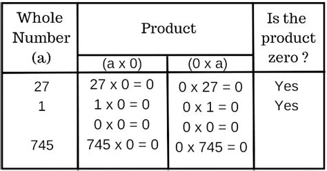 NCERT Solutions For Class 6 Maths Ch 2 Whole Numbers Ex 2 3