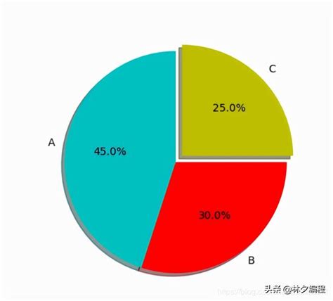 Python從零到壹 十七可視化分析之matplotlib、pandas、echarts 每日頭條