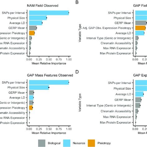 relative importance scores from random forest models suggest high