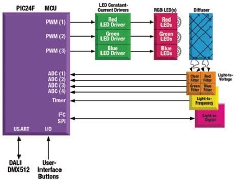 Using Small MCUs For Color Control Of LED Lighting Apps Electronic Products