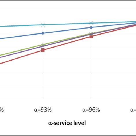 α service level and β service level Download Scientific Diagram