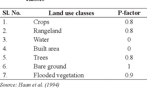 Table 3 From Estimation Of Soil Loss Using RUSLE GIS And Remote