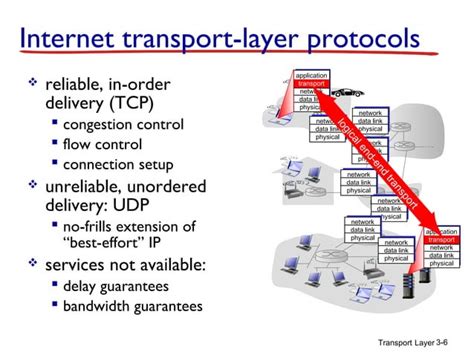 Transport Layer Computer Networks PPT