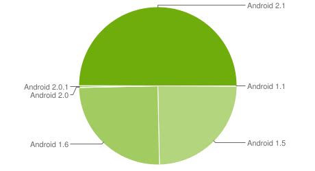 Android Platform Version Chart Updated Android Continues To Grow