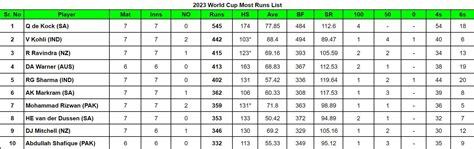 2023 World Cup Top Run Getters And Wicket Takers After Netherlands Vs