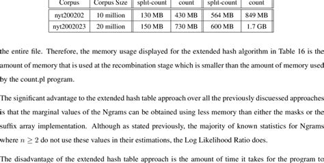 Extended Hash Memory Usage Bigrams Trigrams Download Table