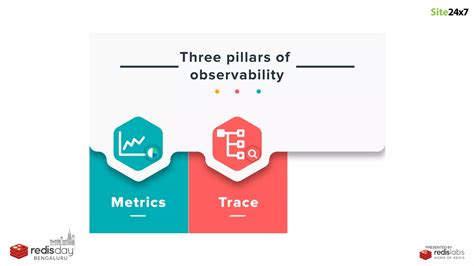 Three Pillars Of Observability By Rajalakshmi Raji Srinivasan Of