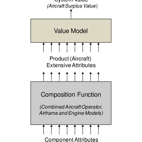 Schematic Of Value Model Structure Download Scientific Diagram