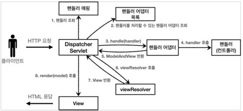 스프링 Mvc 1편 백엔드 웹 개발 핵심 기술 5 스프링 Mvc 구조 이해
