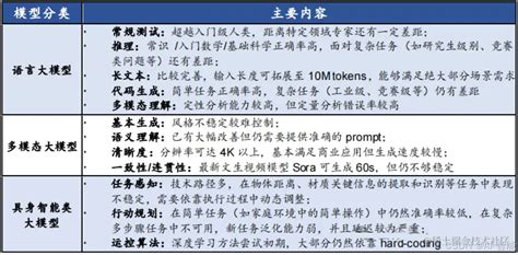 Llm大模型：2024工业ai大模型发展分析李飞飞 五个等级 Csdn博客