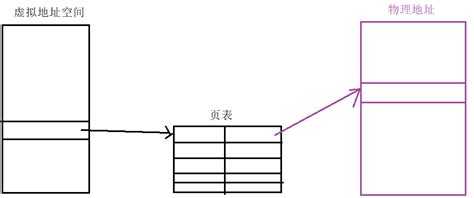 【linux】进程地址空间linux地址空间 Csdn博客