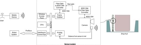 Block Diagram Of The Sensor System Download Scientific Diagram