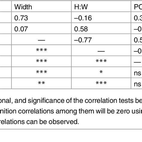 Correlations Among Posterior Lobe Size And Shape Phenotypes Download