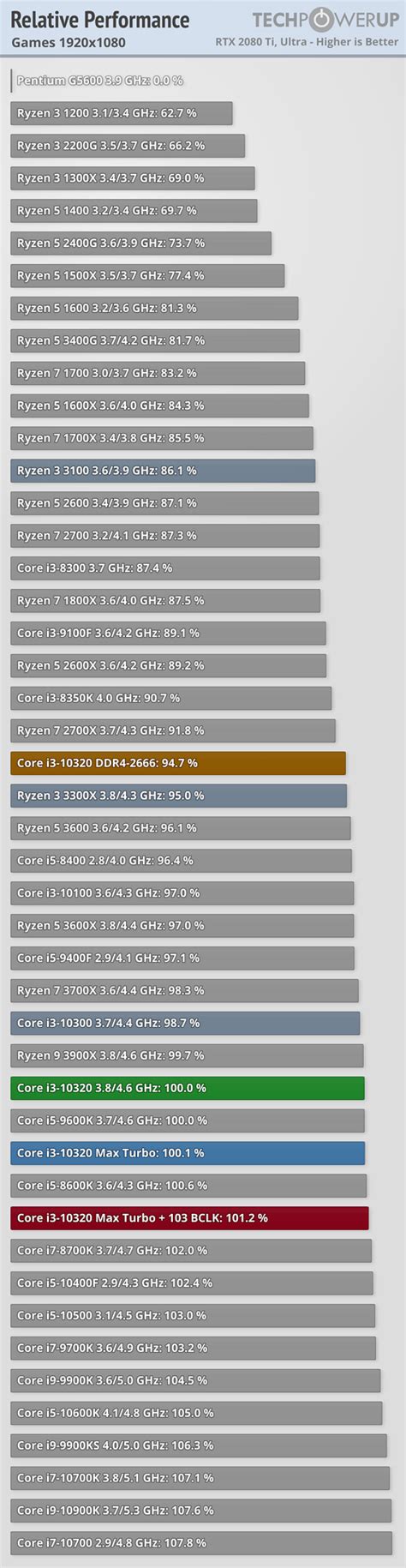 Intel Core I Review Game Tests P TechPowerUp