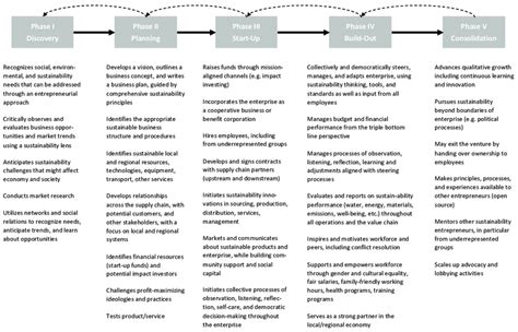 Overview Of The Iterative Process Of Sustainability Entrepreneurship
