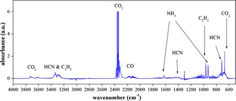 Ftir Spectrum Of Analysed Products Formed In A Gas Mixture 1 Of