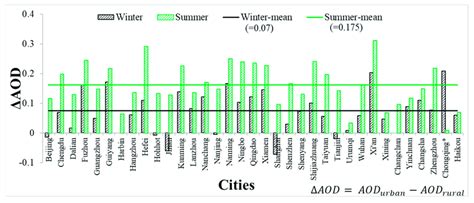 The Spatial Differences In Aerosol Optical Depth AOD Between The