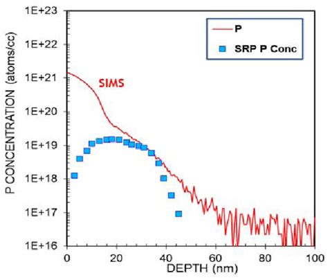 Figure 9 From Ultra Shallow Junction Usj Formation Using Plasma Assisted Doping On 3d Devices