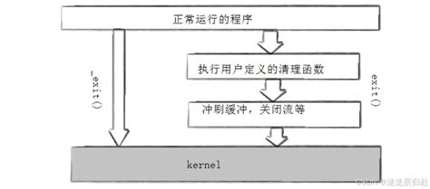 linux系统 —— 进程控制系列 进程的创建与终止 ：fork与exit 腾讯云开发者社区 腾讯云