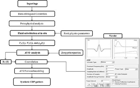 A Complete Work Flow Adopted For Avo Forward Modeling At In Situ Download Scientific Diagram