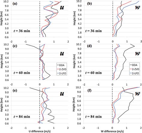 Differences In Ace Rmse U And Bdf Rmse W Between
