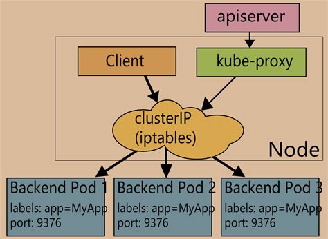 浅入Kubernetes 了解Service和Endpoint 阿里云开发者社区