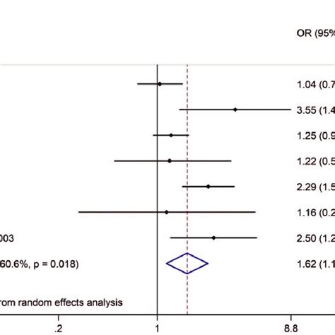 Forest Plot Showing The Association Between Evt Exposure And Lung