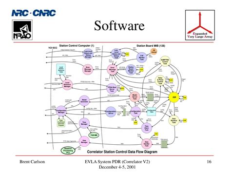 Ppt Evla Correlator V2 Advanced System Design Overview Powerpoint Presentation Id 9627038